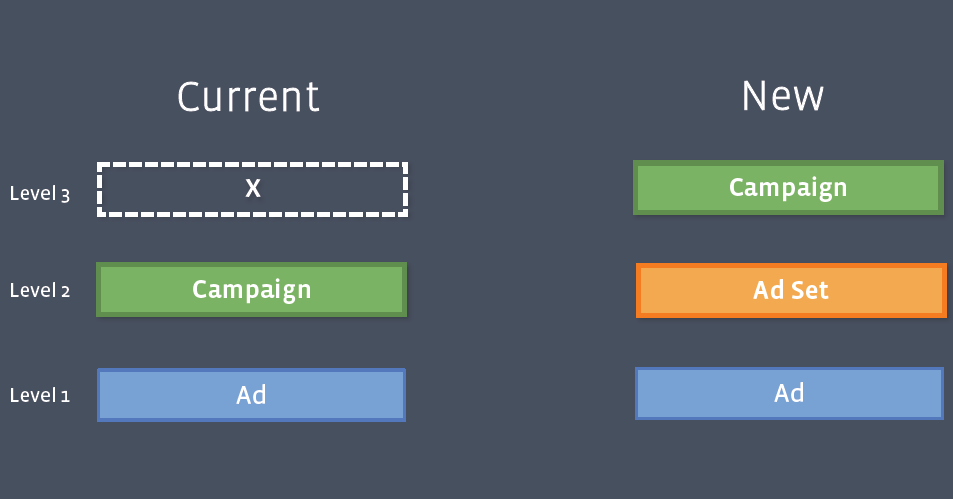 New Facebook Advertising Campaign Structure: The Addition of Ad Sets ...