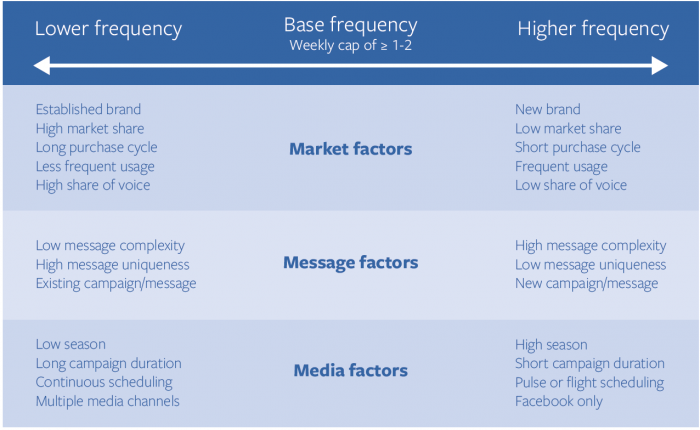 What is an Ideal Facebook Ad Frequency? - Jon Loomer Digital