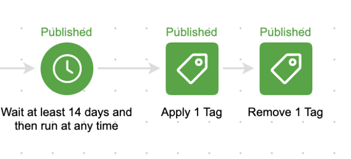 How to Set Up Lead Scoring Automation in Infusionsoft Based on ...