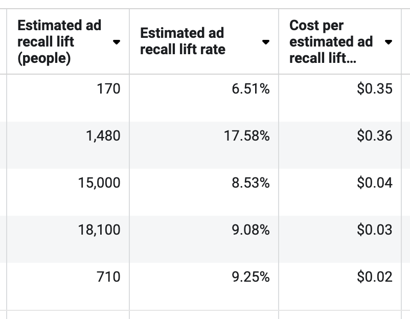 Use Ad Recall Lift for Engagement Campaigns - Jon Loomer Digital